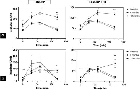 A B Glucose And Insulin Secretion After Each Type Of Surgery Download Scientific Diagram