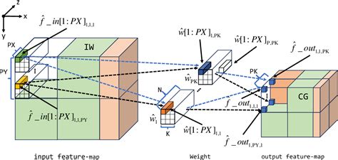 Figure 4 From An Fpga Based Yolov5 Accelerator For Real Time Industrial