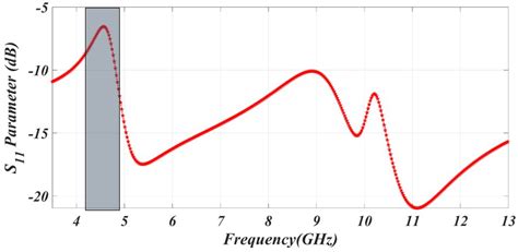Sensors Free Full Text A Novel Monopole Ultra Wide Band Multiple