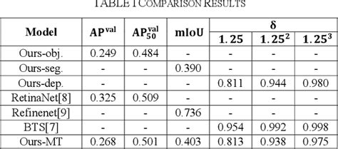 Table I From Multi Task Deep Learning Model For Autonomous Driving