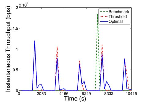 Instantaneous Throughput Over Time For Relay Case Upper Figure Orbit