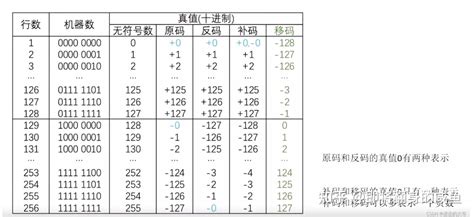 【计组】数据的编码表示 知乎