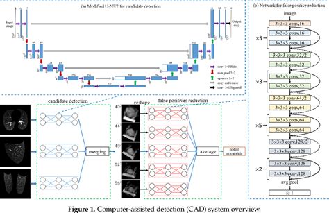 Figure 1 From A Computer Aided Detection System For The Detection Of Lung Nodules Based On 3d