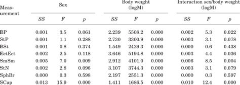 Sex And Body Weight And Interaction Of Both The Factors In Allometric Download Table