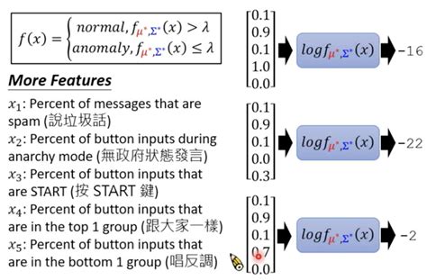 ML 筆記 Anomaly Detection Machine Learning Model