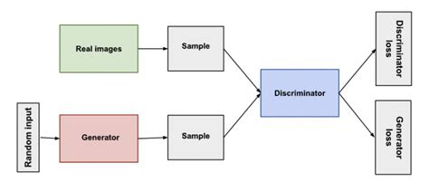 what are gans an intro to generative adversarial networks tme