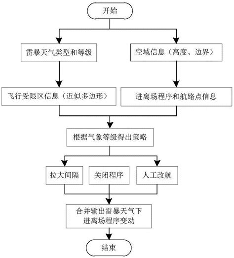 基于实时雷达回波图的民航流量管制策略制定方法与系统与流程 2