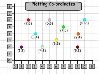 Plotting Cordinates Cordinate Plane Plotting Coordinates Of Points Ppt