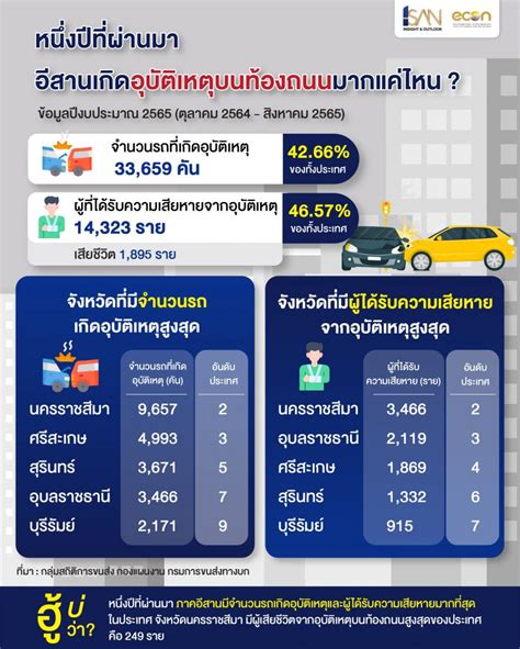 หนึ่งปีที่ผ่านมา อีสานเกิดอุบัติเหตุบนท้องถนนมากแค่ไหน Isaninsight อีสานอินไซต์