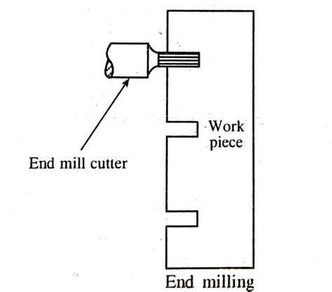 Milling Machine Definition Parts Operation Working Principle Application Advantages [notes