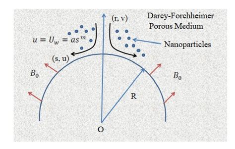 Schematic Diagram Of The Model For A Curved Stretching Surface Download Scientific Diagram