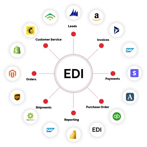 Custom EDI Sale Connectionn Redefine Solutions