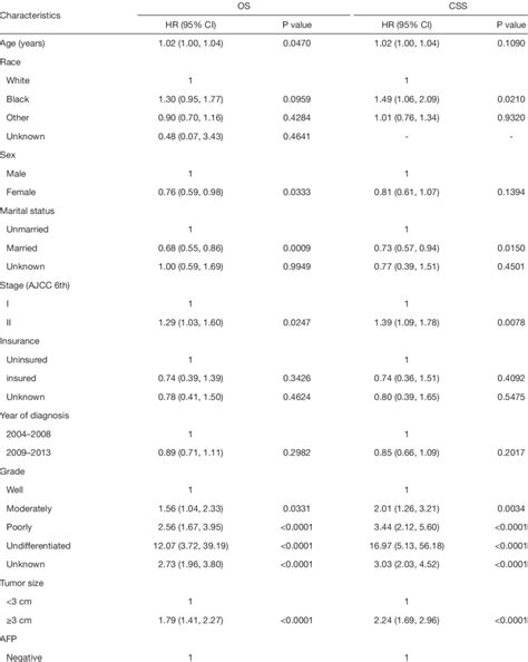 Univariate Analysis Of Factors Associated With Os And Css Download Scientific Diagram