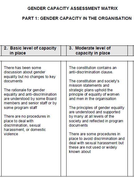 Gender Capacity Assessment Matrix Resilience Library