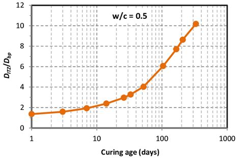 3 Ratio Of Chloride Diffusivity In The Itz To That In Bulk Paste D Itz Download Scientific