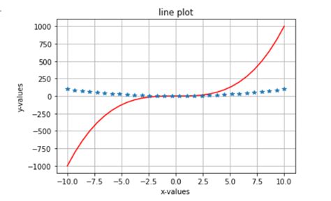 ساخت نمودار و مصورسازی در Matplotlib در پایتون دیپ تیپ