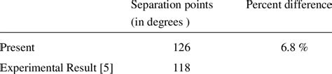 Angle Of Separation For Axisymmetric Turbulent Flow Around Sphere