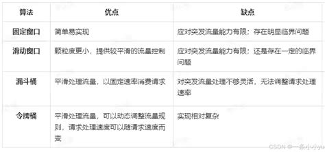 四种限流算法除了令牌桶限流算法 Csdn博客