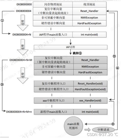 Iap升级——lwipfreertosfreertos Iap Csdn博客