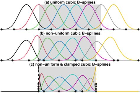 Cubic B Splines Classified By Their Knots Black Dots Stacked If Download Scientific Diagram