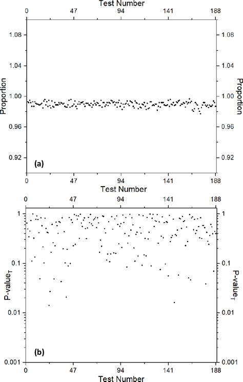 Figure From A Novel Conservative Chaos Driven Dynamic DNA Coding For Image Encryption
