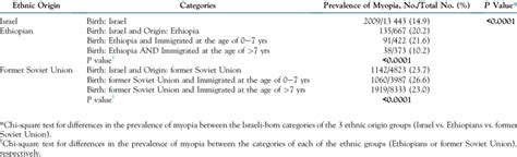 Prevalence Of Myopia In Young Adults In Northern Israel Stratified By Download Scientific