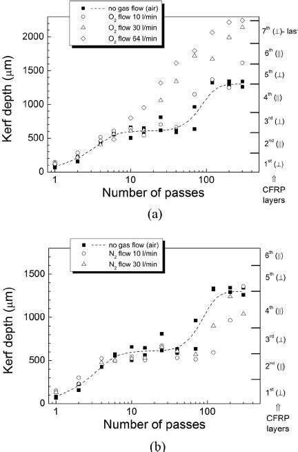 Evolution Of Kerf Depth During Multipass Cutting Of Bidirectional Cfrp Download Scientific