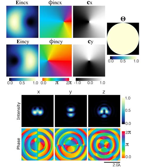 Focusing Of A Beam With Different Amplitudes Phases And Polarization