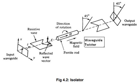 What Is Faraday Rotation Explain The Working Of Gyrator And Isolator Ask The Science