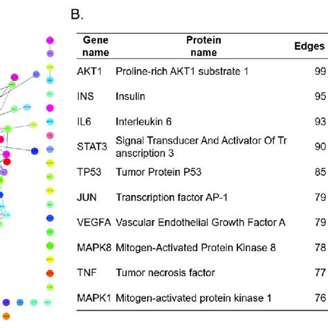 The Network Analysis For Lj A Lj Network Consisting Of 359 Nodes And