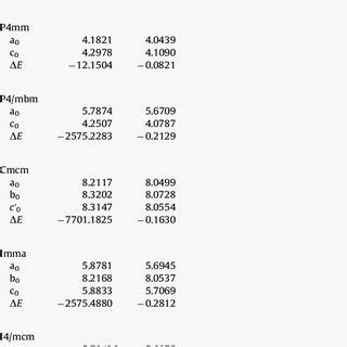 Calculated LDA lattice constants and difference DE¼EÀE cubic of ground Download Table
