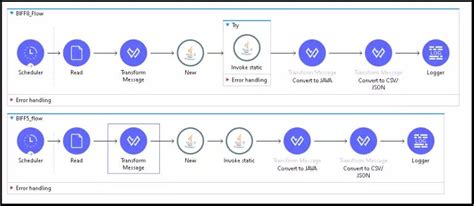 Read Xls Files In Mule 4 The Xls File Is A File Extension Used By Modiboina Srinivasulu