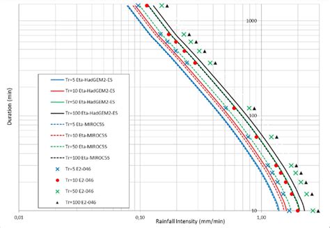 Idf Curves For Different Durations And Different Return Periods For