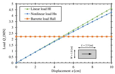 Figure A The Load Displacement Curve For Case Download Scientific Diagram