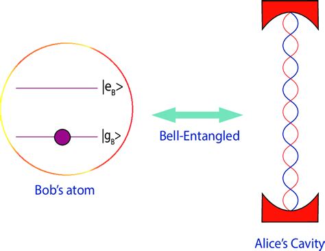 3 Schematic Diagram Of Quantum Correlation Between Atom And The