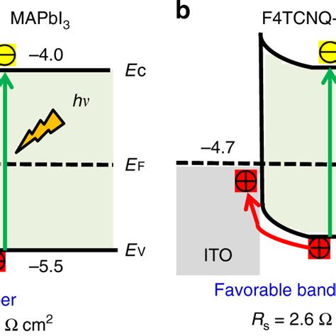 Interfacial Hole Transfer Dynamics Schematic Illustrations Of Hole