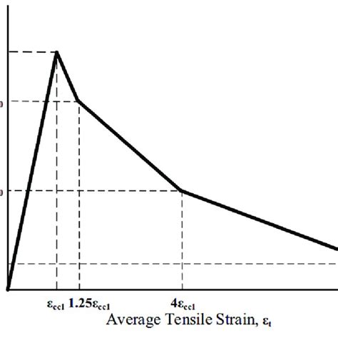 Tension Stiffening Model Download Scientific Diagram