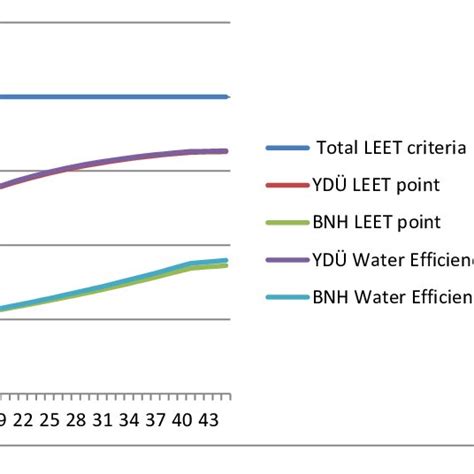 Sensitivity Of Water Efficiency For Ydu And Public Hospitals