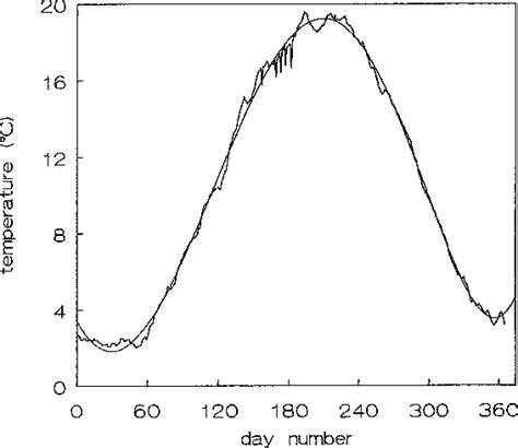 Figure 1 From A Size And Age Structured Simulation Model For