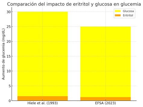 ¿el Eritritol Es Saludable Esto Dice La Ciencia