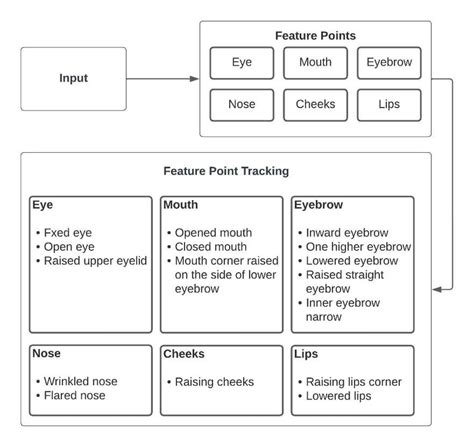 Proposed Salient Facial Features Download Scientific Diagram