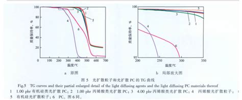 How To Make The Light Diffusing Polycarbonate Used In Led Illumination