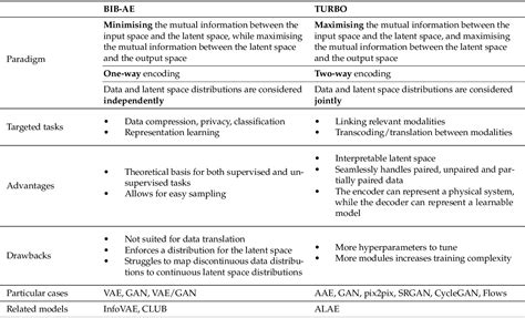 Table 1 From Turbo The Swiss Knife Of Auto Encoders Semantic Scholar
