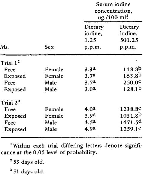 Effect Of Dietary Iodine Mycoplasma Synoviae Ms And Sex On Serum