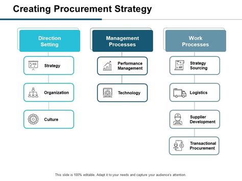 Creating Procurement Strategy Ppt Powerpoint Presentation Infographic