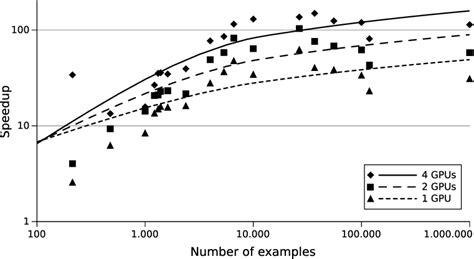Analysis Of Performance Scalability Using 1 2 And 4 Gpus Download