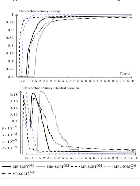 Average Classification Accuracy Top And Standard Deviation Bottom Download Scientific