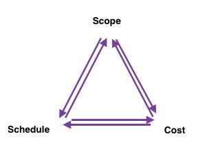 Iron Triangle In Project Management Overview Elements Study Com