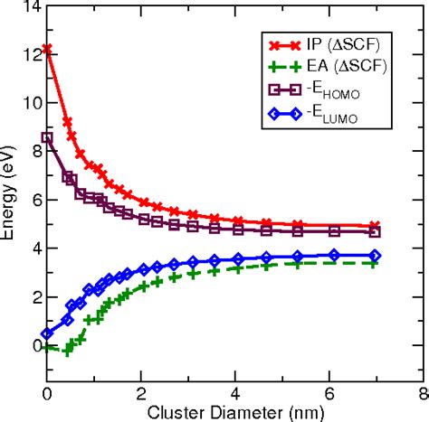 figure 1 from parallel self consistent field calculations via chebyshev