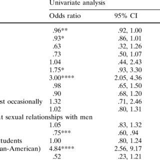 Logistic Regression Models Predicting Sex With A Woman Past Year By Download Table